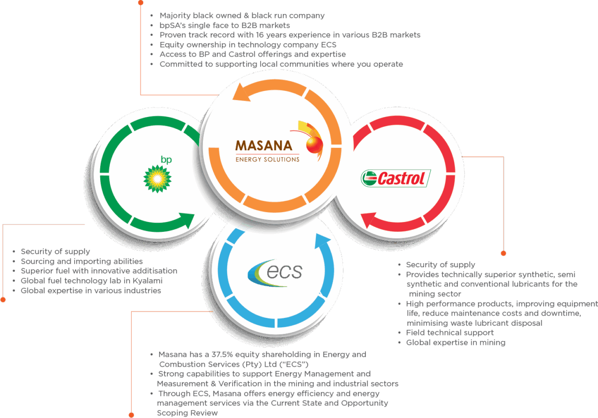 Kwande Capital | Masana Petroleum Solutions